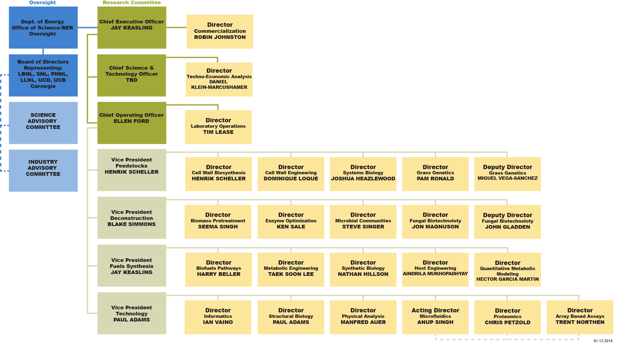 Org Chart - jbei.org